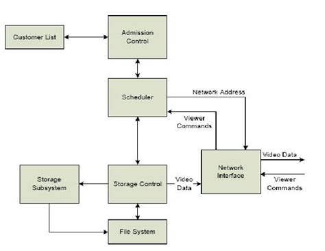 Data Flow Of A Vod Server 12 Download Scientific Diagram