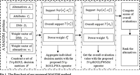Figure 1 From Multiple Attribute Group Decision Making Based On Interval Valued Q Rung Orthopair