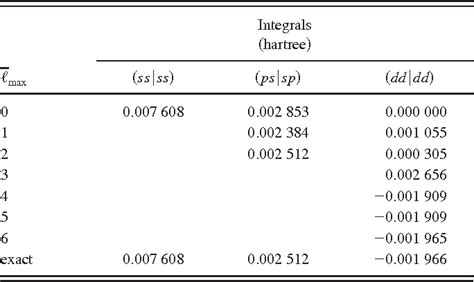Table Ii From Numerical Evaluation Of Electron Repulsion Integrals For