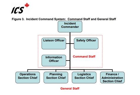 Incident Command System Ics