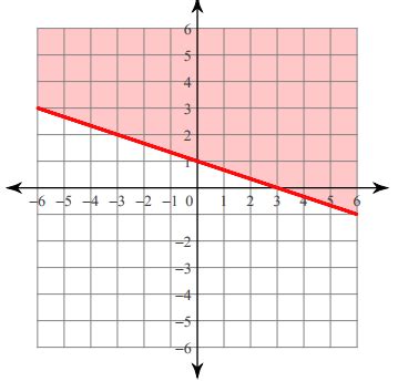 Shading Activity Dear Algebra