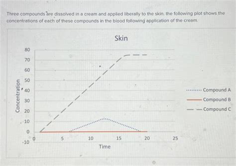 Solved Please Explain Which Compound Is Highly Lipophillic