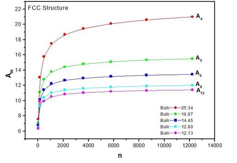 The Lattice Sums A₄ A₅ A₆ A₈ And A₁₂ For Fcc Structure As A Download Scientific Diagram