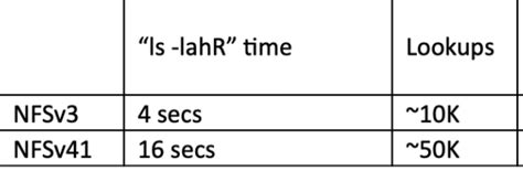 Datastore With Nfs4 Slowness Issue And Netapp Vmware Findings Techbrainblog