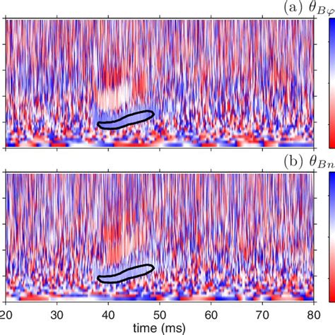 Color Online Wavelet Spectrogram Showing The Time Evolution Of The Download Scientific Diagram
