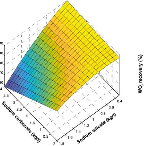 Response Surface Plot Showing The Sio2 Recovery As A Function Of The