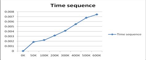 Figure Shows Time Comparisons Of Serial Versus Parallel K Means With