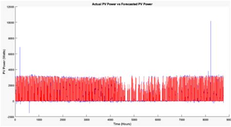 A Actual Pv Power Vs Forecasted Pv Power Produced Using