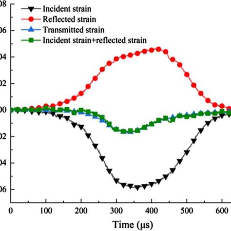 Stress Equilibrium For Dynamic Compression Test Download Scientific Diagram