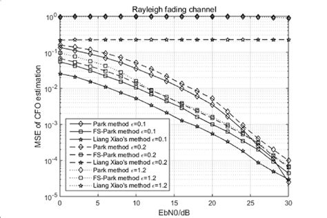 Mse Performance Of Various Estimators With Different Cfo Download Scientific Diagram