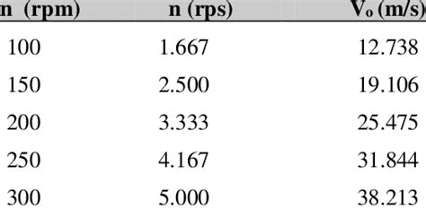 Efflux Velocity For Various Speed Of Rotation Download Scientific Diagram