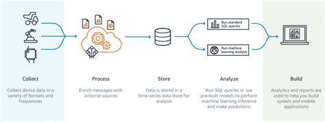 Aws Iot Analytics 소개 신속한 대규모 Iot 데이터 분석 기능 제공 Amazon Web Services 한국 블로그