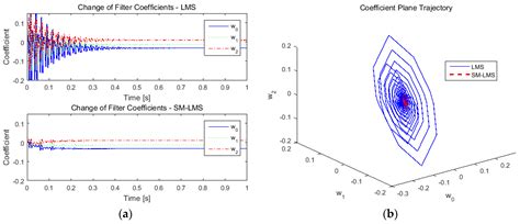 Enhanced Adaptive Filtering Algorithm Based On Sliding Mode Control For Active Vibration