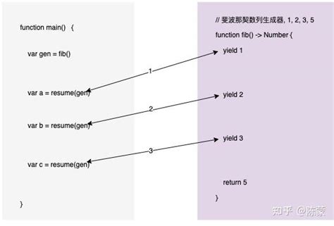【对比java学kotlin】协程简史 知乎 【对比java学kotlin】协程简史 知乎