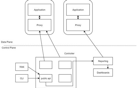 Introducing Service Mesh Part II Full Stack Chronicles
