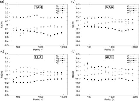 real components of the perturbation tensor w at the four sites a