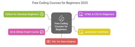 Top 5 Free Coding Courses For Beginners In 2026 Code Your Way To Success