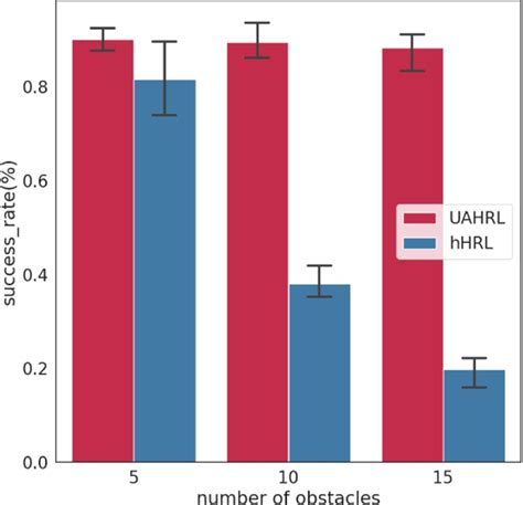 The Results Of Uahrl And Hhrl In Non Stationary Environments With Download Scientific Diagram