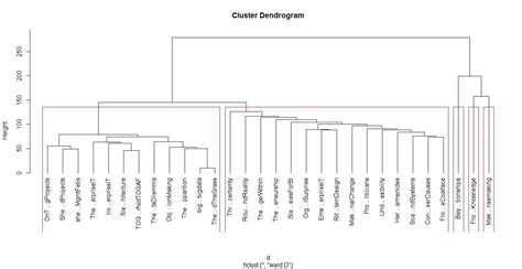 A Gentle Introduction To Cluster Analysis Using R Text Analysis