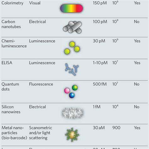 detection of protein biomolecules adapted with permission giljohann