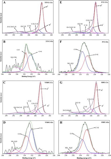 Deconvolution Of C 1s And O 1s Regions For Ttvc A B Fvc C D
