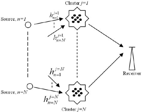 System Model For Power Allocation Game In Multi Source Multi Cluster