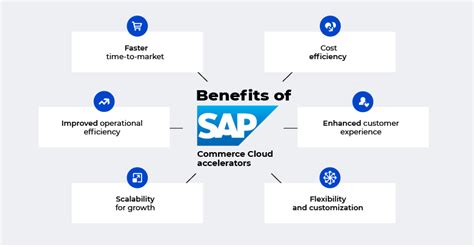Sap Commerce Cloud Accelerators Sap Hybris Accelerators Sam Solutions