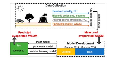 Predicting Atmospheric Water Soluble Organic Mass Reversibly