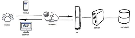what is an api wrapper got api all about apis