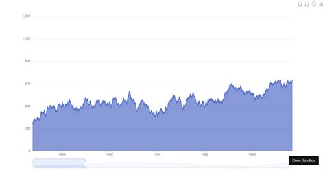 Area Chart With Time Axis Codesandbox