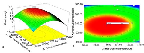 A 3d Response Surface Plots And B Contour Lines Showing The Download Scientific Diagram