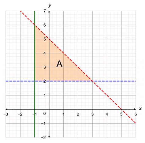 Inequalities Graph