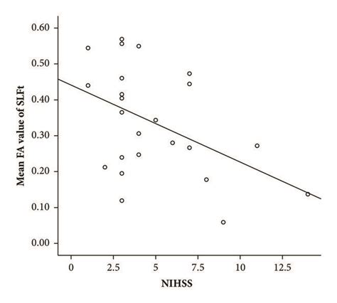 Correlation Between Fa And Clinical Scores A Fa Value Of The Download Scientific Diagram