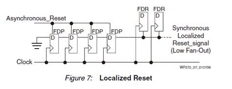你真的会xilinx fpga的复位吗？ fpga 开发圈