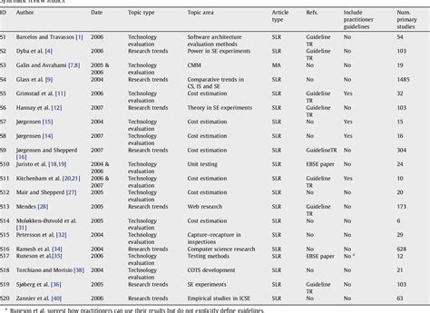 Table 1 From Systematic Literature Reviews In Software Engineering A Systematic Literature