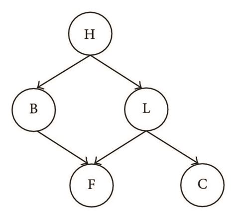 A Typical Bayesian Network Structure Download Scientific Diagram
