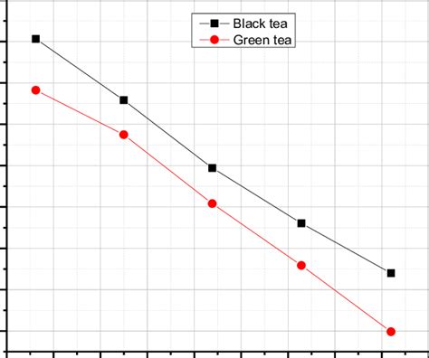 A Plot Of Ln C E Vs 1t × 10 −3 For Adsorption Of Rhb Into Bt And Gt