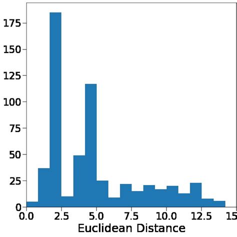 Histogram Of The Euclidean Distance Distribution Between The Test Download Scientific Diagram