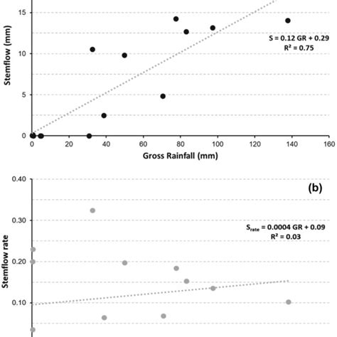 relationship between gross rainfall and stemflow volume a and