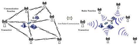Sensors Free Full Text Adaptive Waveform Design For Mimo Radar Communication Transceiver