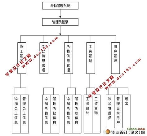 基于jsp的企业员工考勤管理系统的设计 mysql ssh javaweb 毕业设计论文网