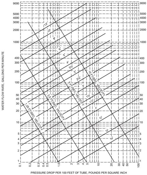 APPENDIX E SIZING OF WATER PIPING SYSTEM 2018 PHILADELPHIA PLUMBING CODE
