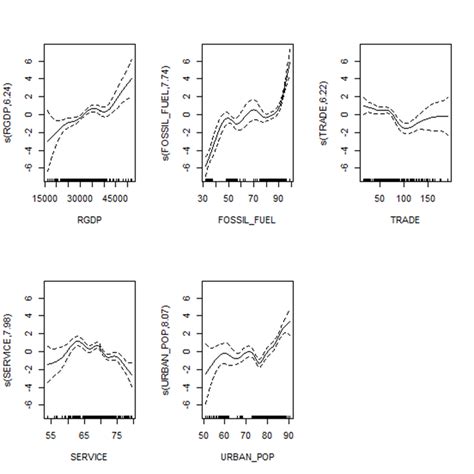 Estimation Results Of Nonparametric Pooled Regression Considering