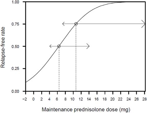 Minimal Effective Dose Of Maintenance Steroid Therapy For Relapse Of