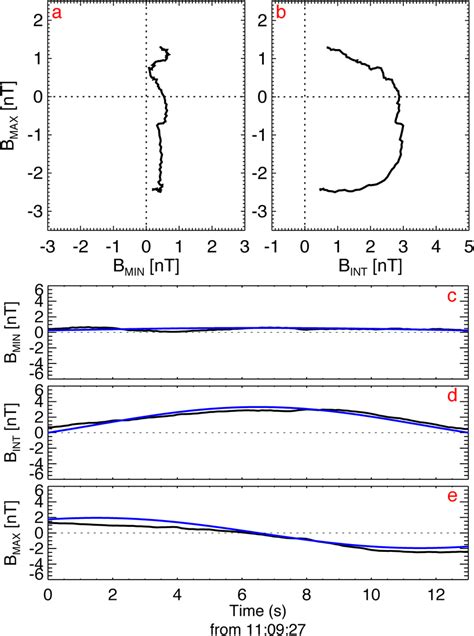 Flux Transfer Event Analysis Results Using Mva And Model Fitting For