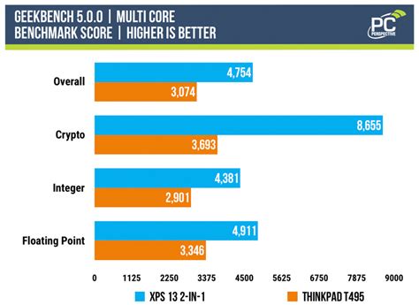 Geekbench Benchmark Comparison Featuring Ice Lake PC Perspective