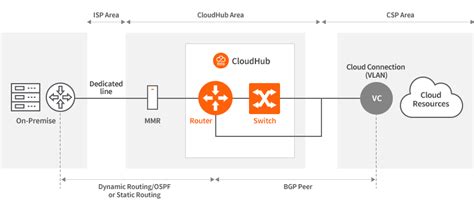 KINX CloudHub Connection Scenarios