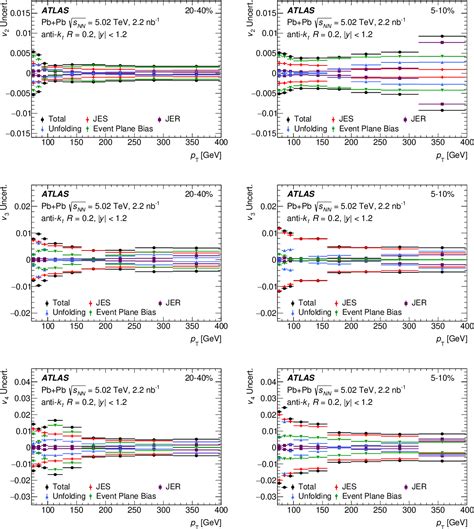 Figure 1 From Measurements Of Azimuthal Anisotropies Of Jet Production In Pbpb Collisions At