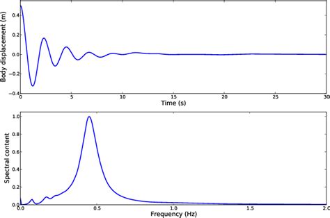 Figure 1 From Implementation Of An Openfoam Numerical Wave Tank For