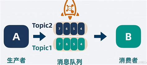 Rocketmq及和kafka的区别 Csdn博客